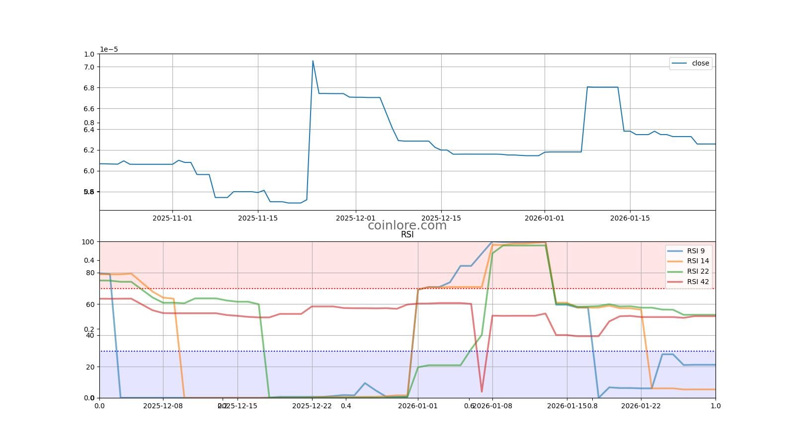 Stamen Tellus Token RSI indicator