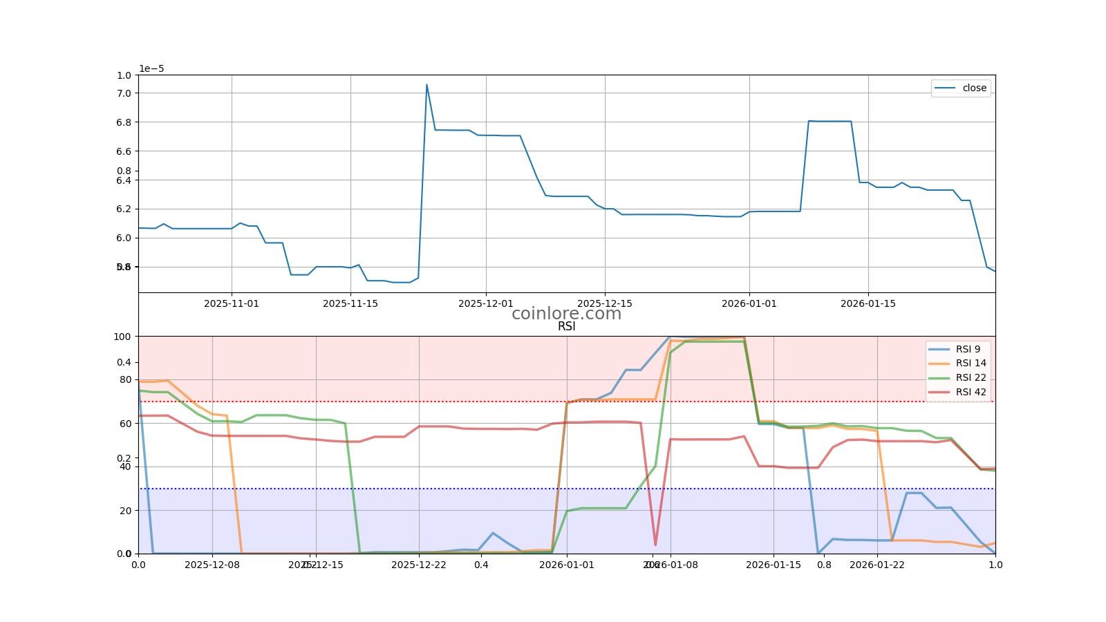 Stamen Tellus Token RSI indicator