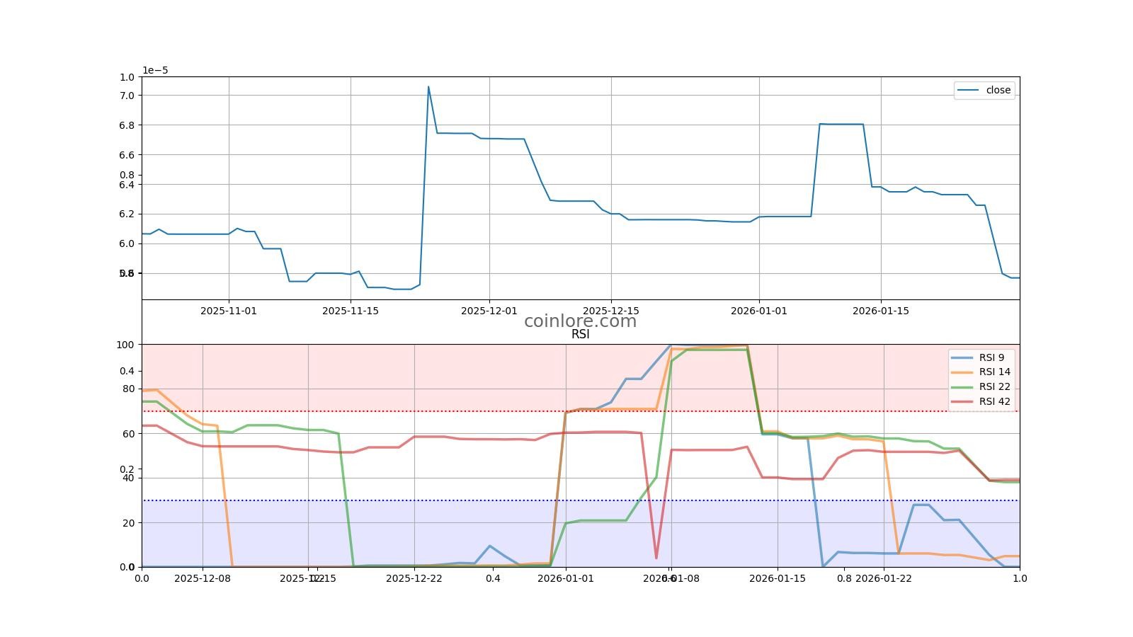 Stamen Tellus Token RSI indicator