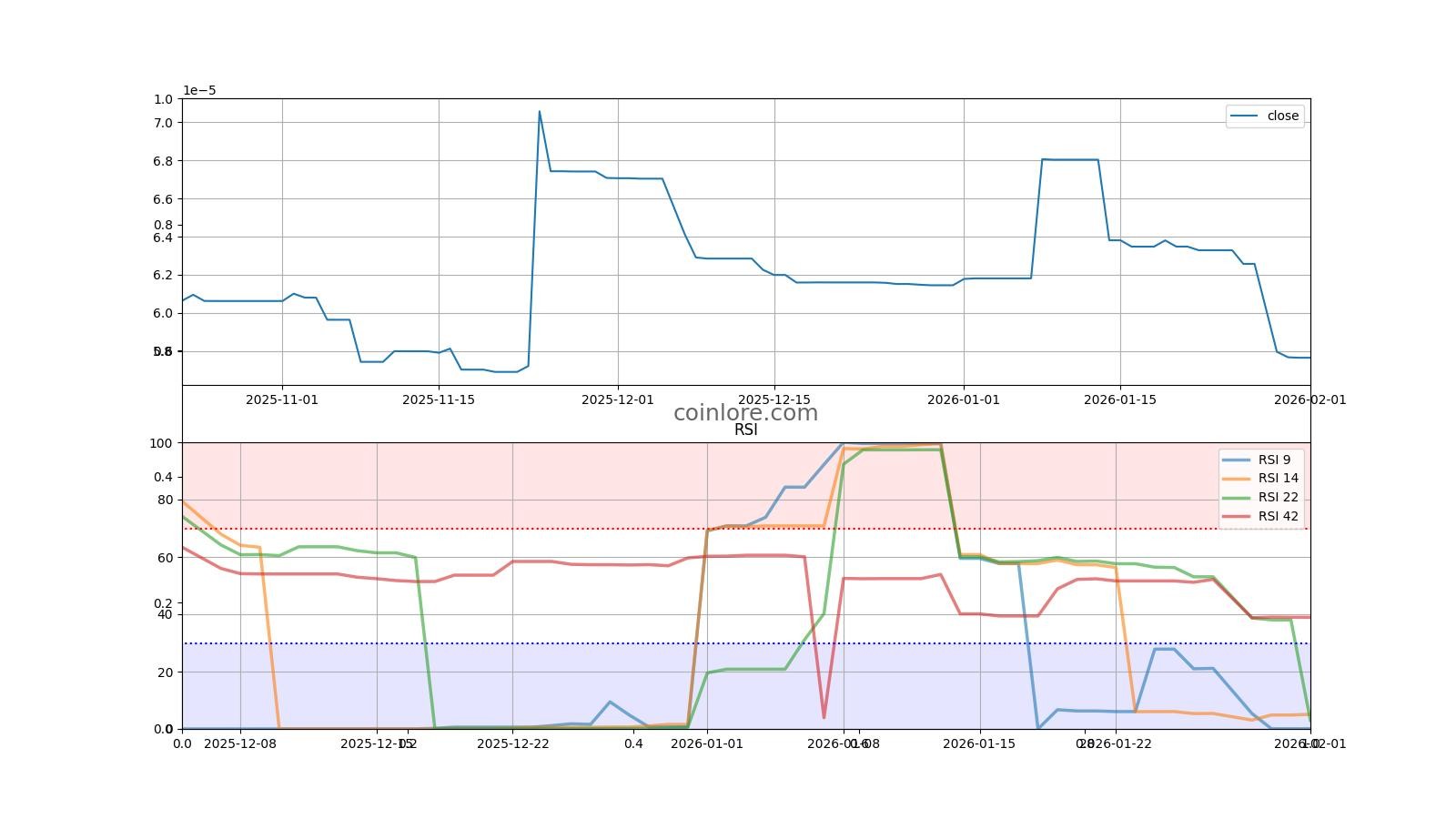 Stamen Tellus Token RSI indicator