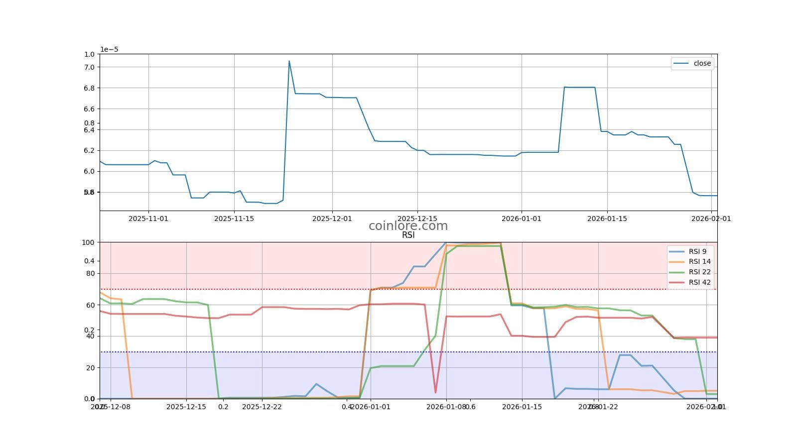 Stamen Tellus Token RSI indicator