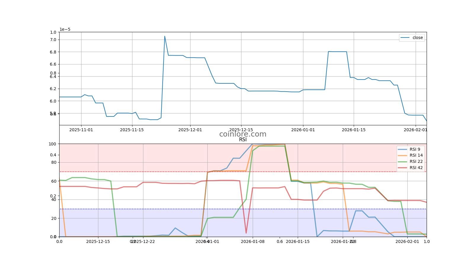 Stamen Tellus Token RSI indicator
