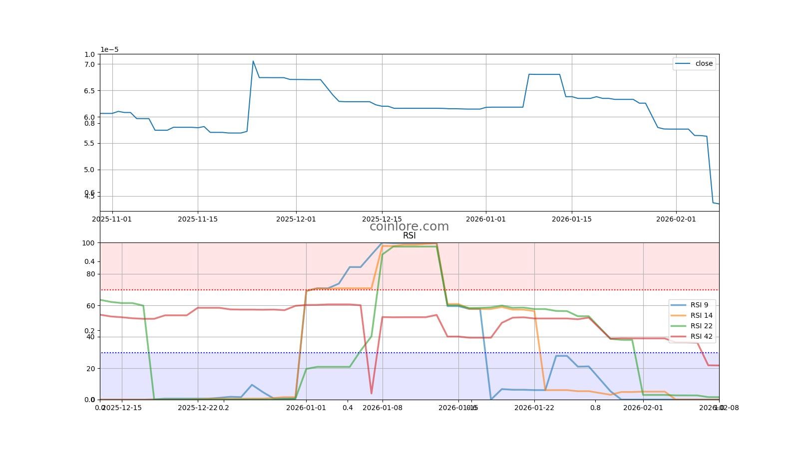 Stamen Tellus Token RSI indicator