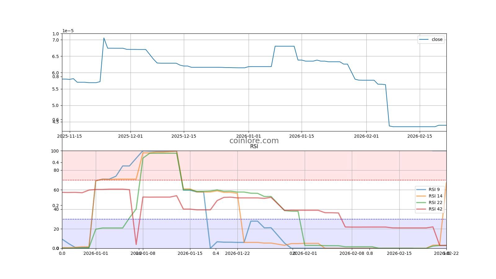 Stamen Tellus Token RSI indicator