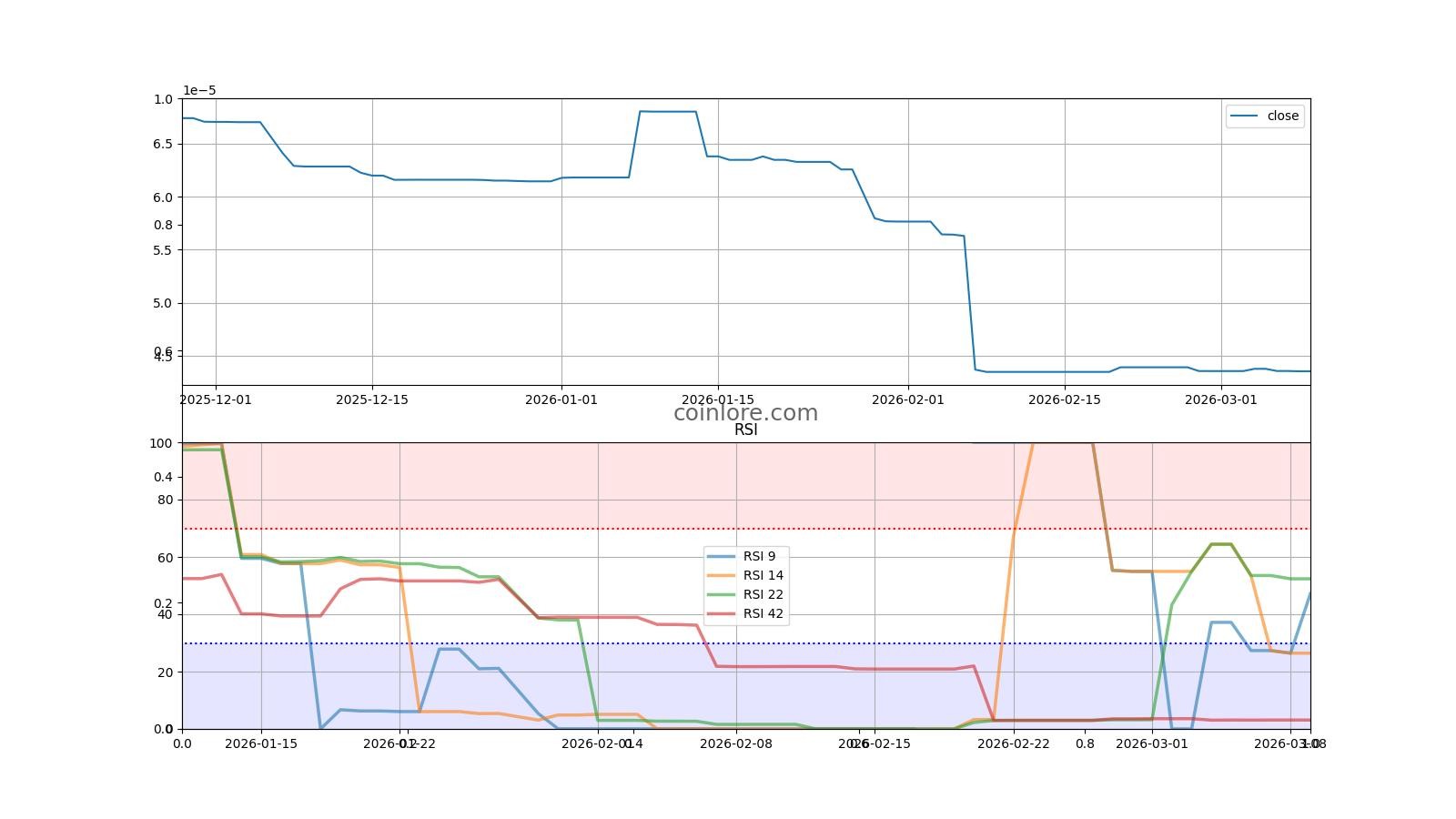Stamen Tellus Token RSI indicator