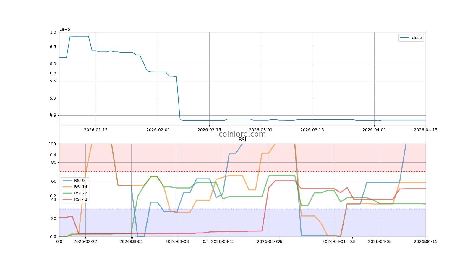 Stamen Tellus Token RSI indicator