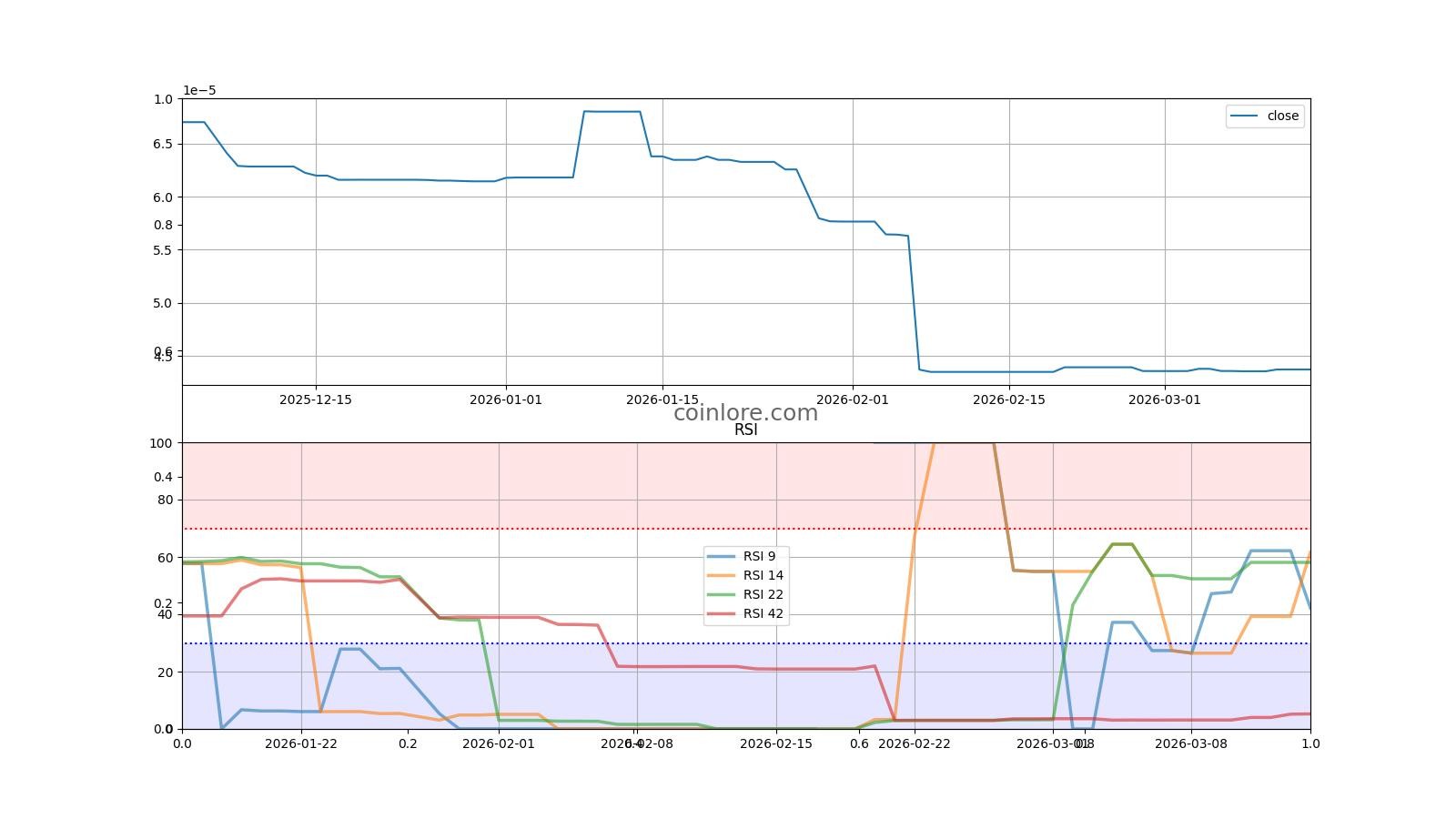Stamen Tellus Token RSI indicator