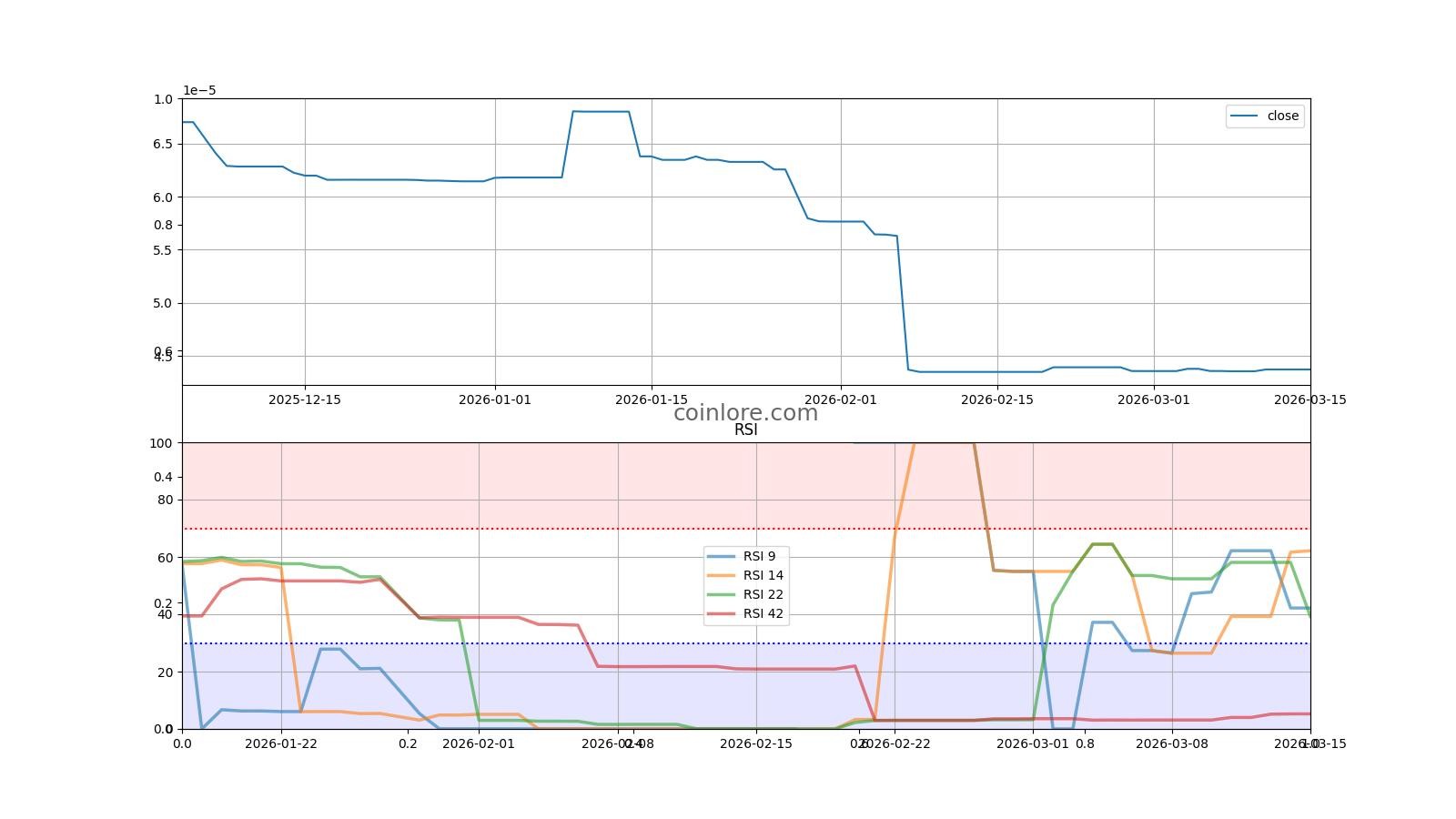Stamen Tellus Token RSI indicator