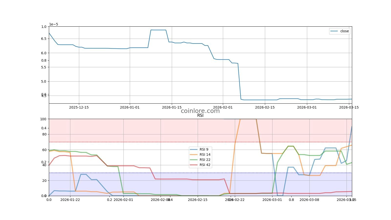 Stamen Tellus Token RSI indicator