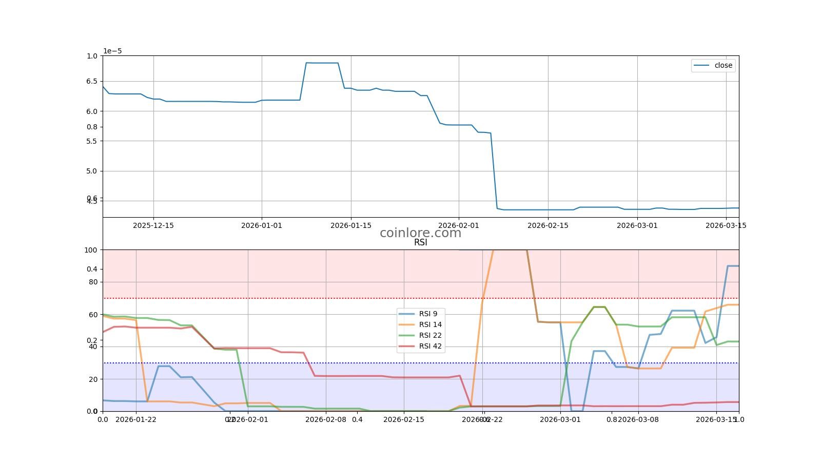 Stamen Tellus Token RSI indicator