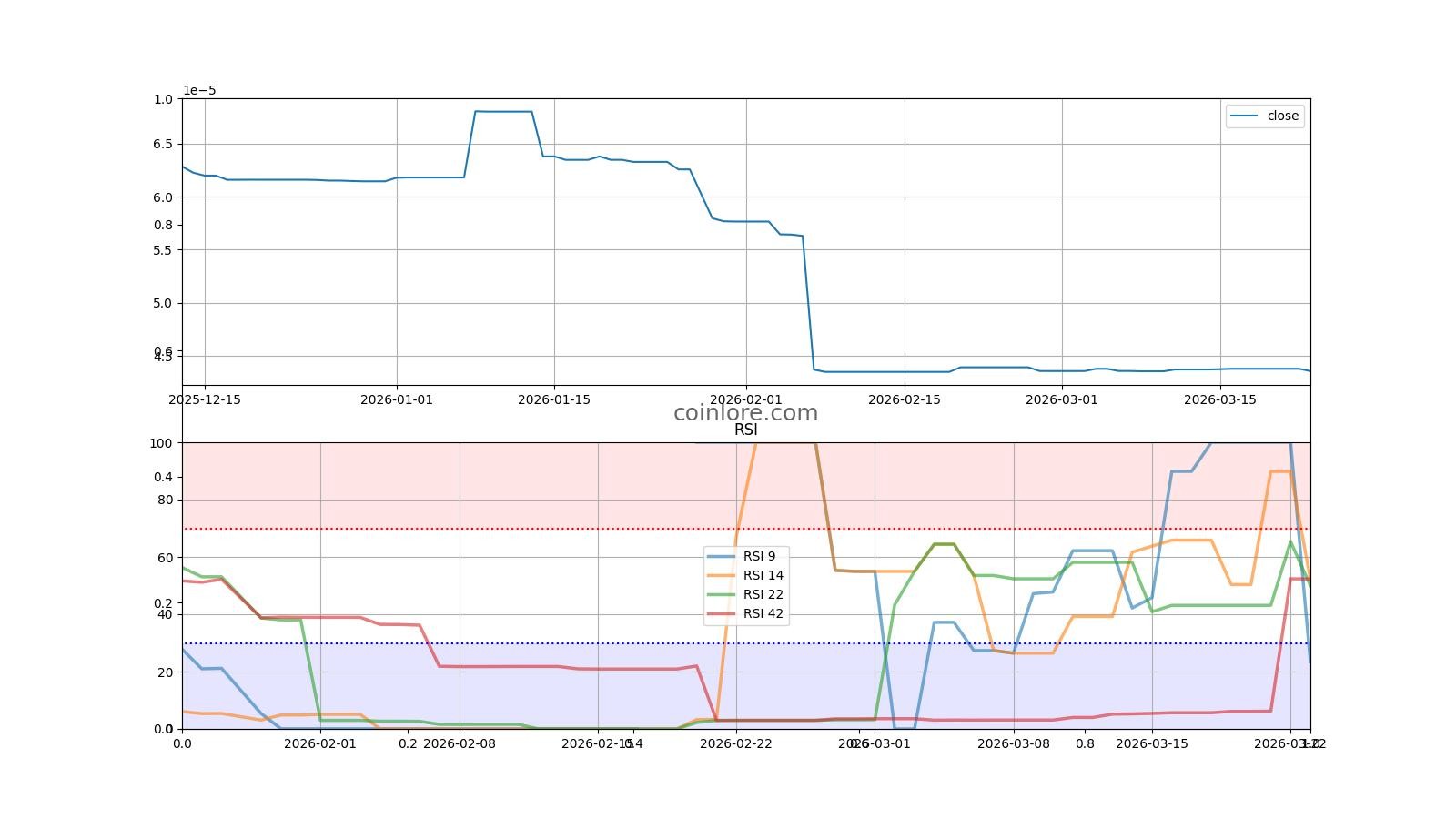 Stamen Tellus Token RSI indicator