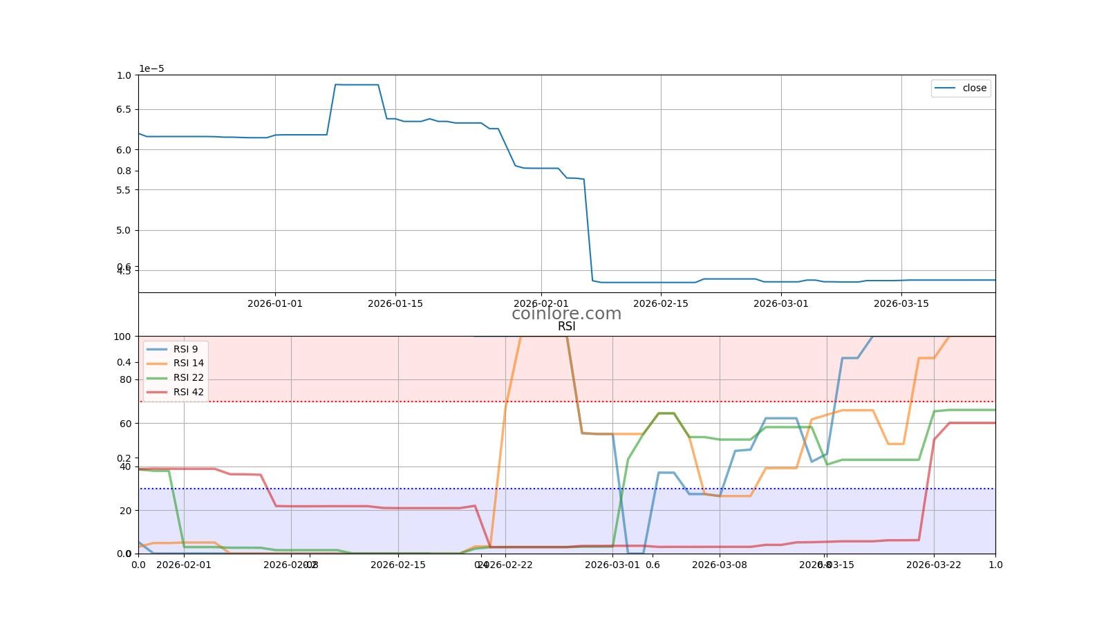 Stamen Tellus Token RSI indicator