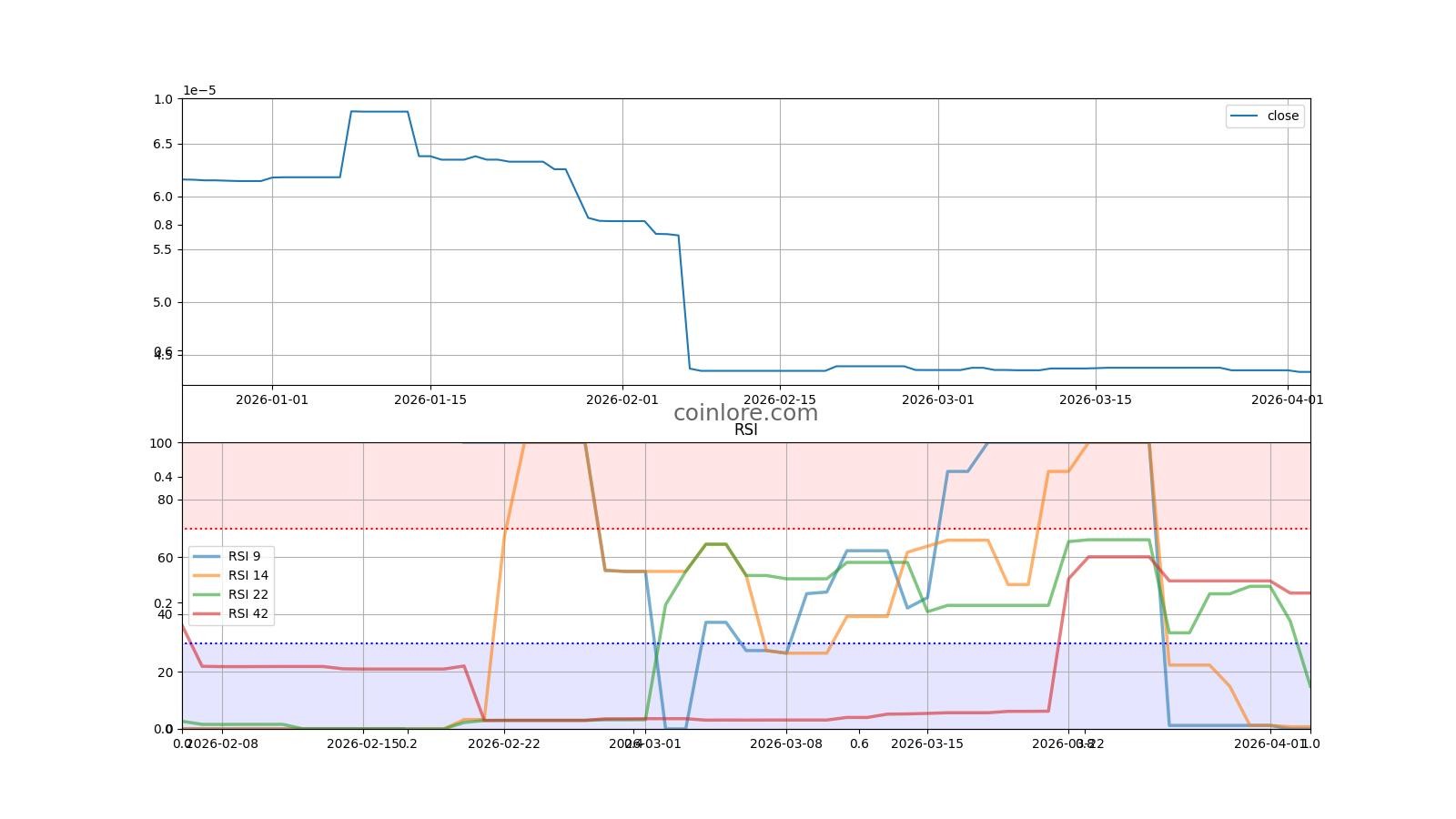 Stamen Tellus Token RSI indicator