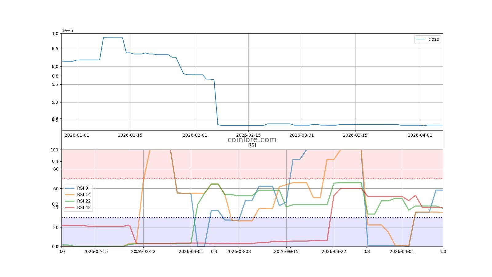 Stamen Tellus Token RSI indicator