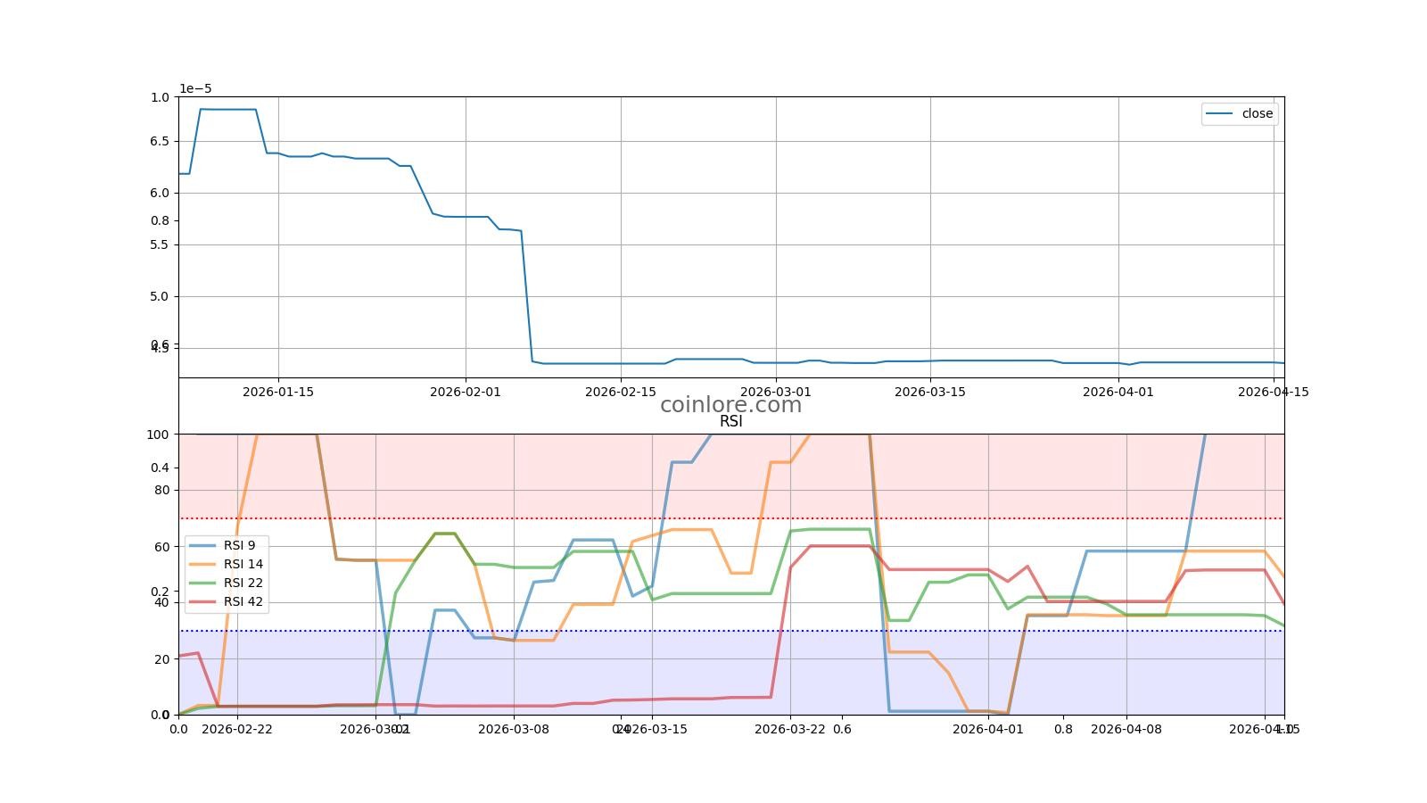 Stamen Tellus Token RSI indicator