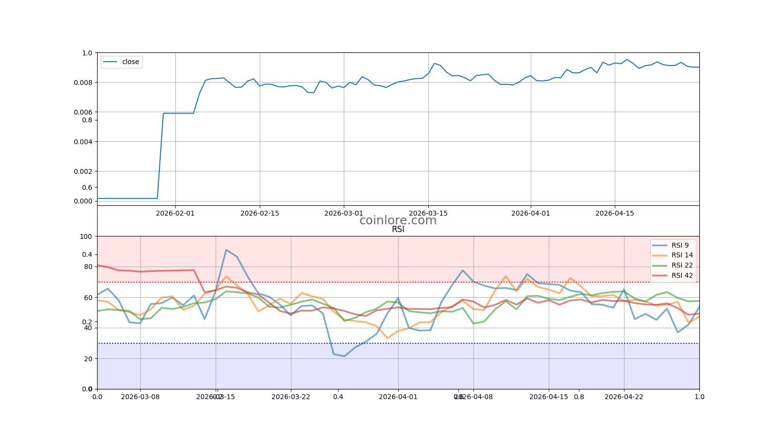 스탠다드 프로토콜 RSI indicator