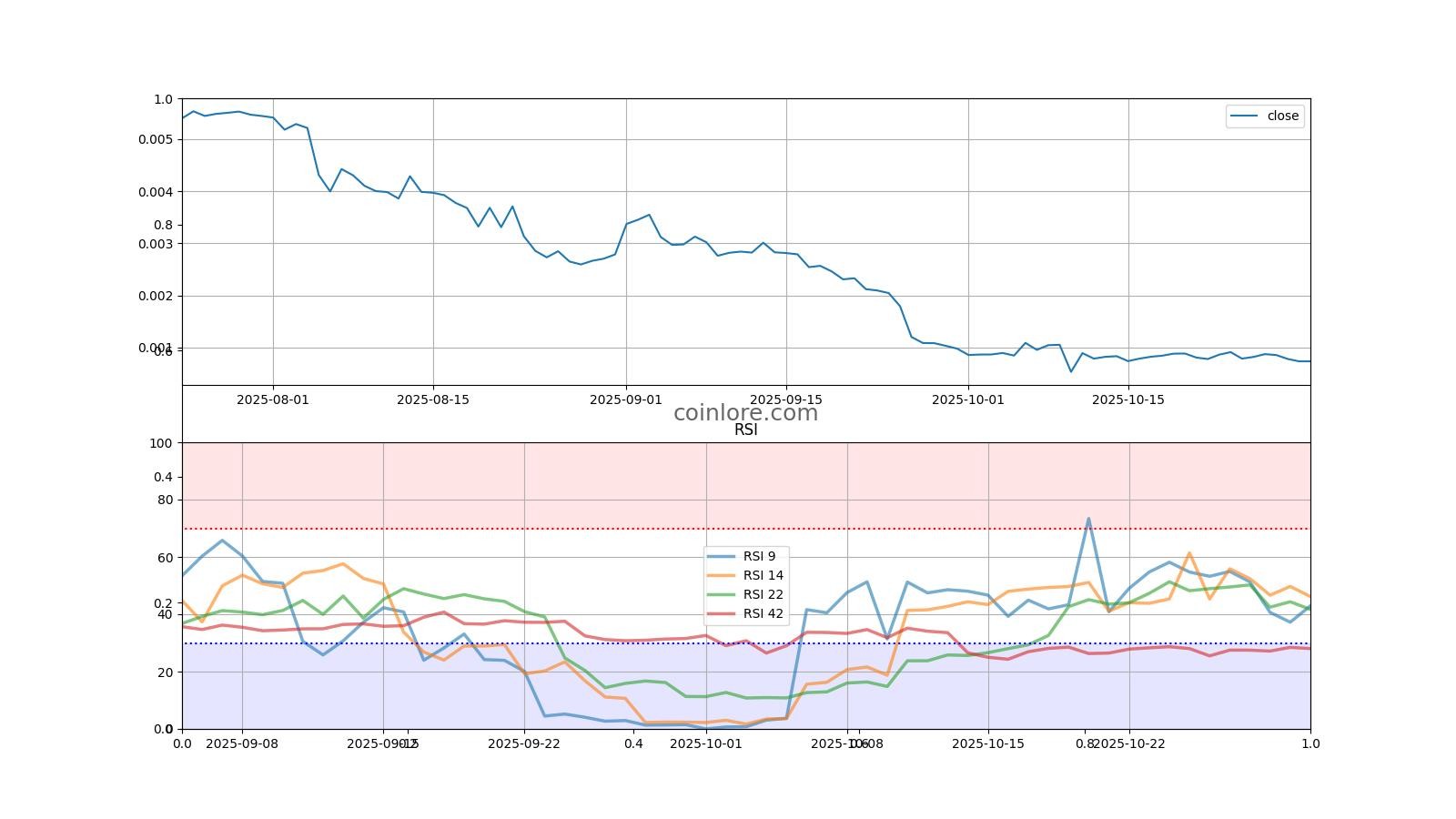 Standard Protocol RSI indicator