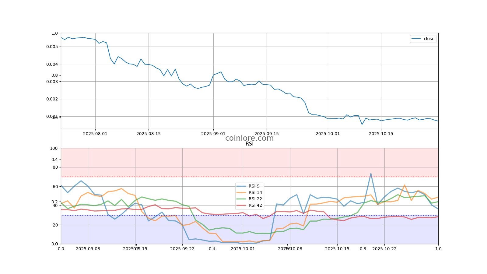 스탠다드 프로토콜 RSI indicator