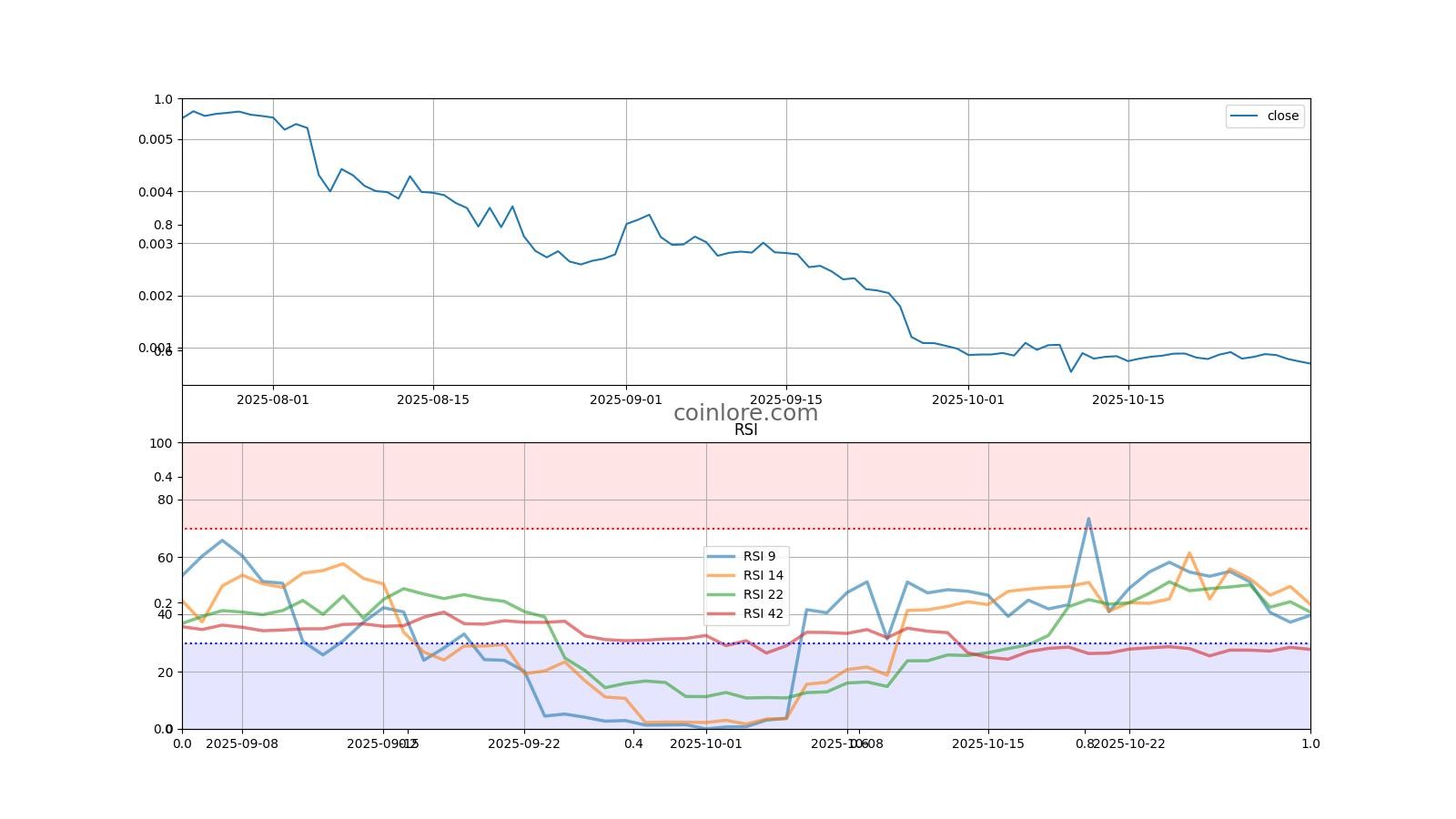 Standard Protocol RSI indicator