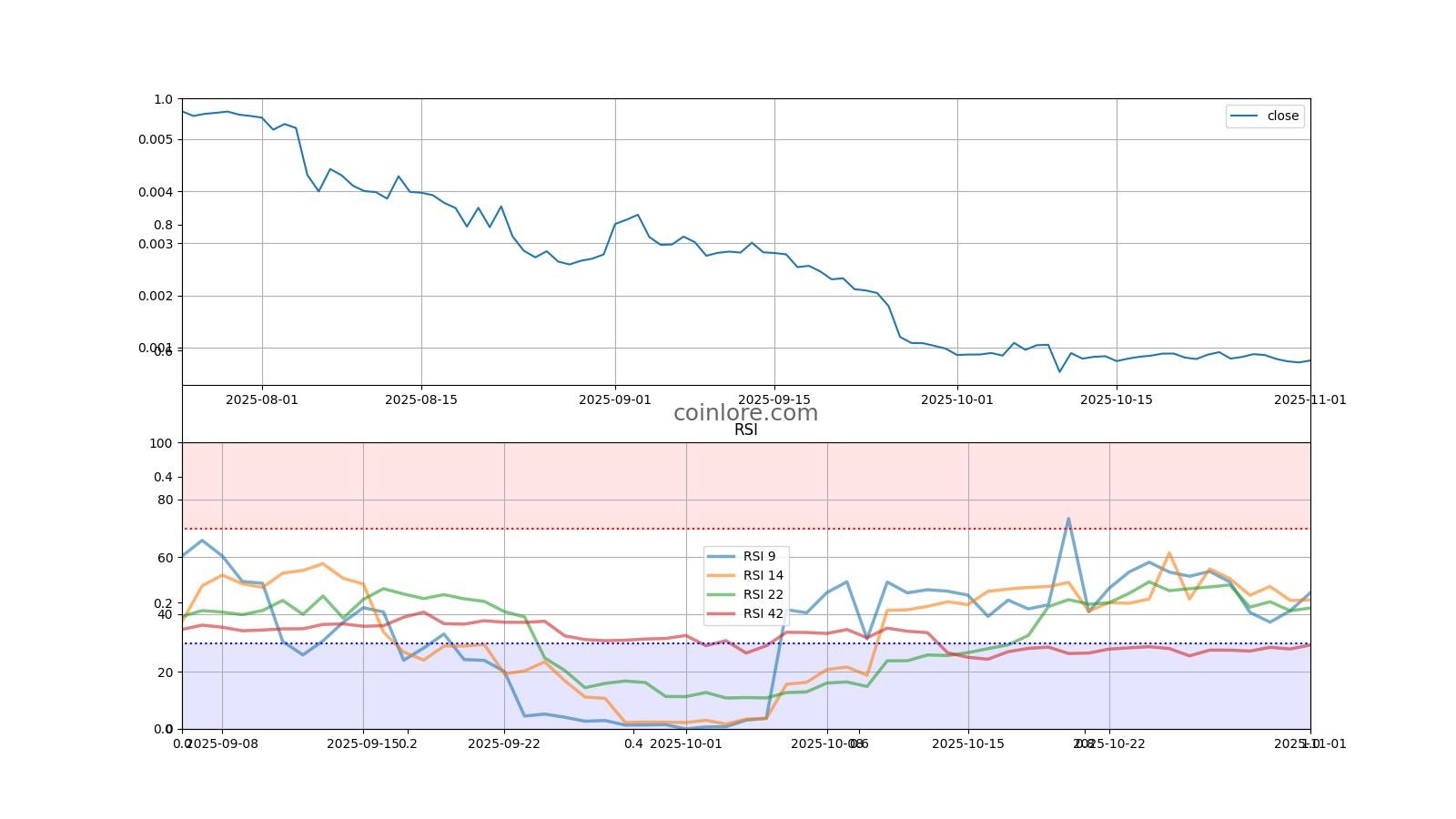 Standard Protocol RSI indicator