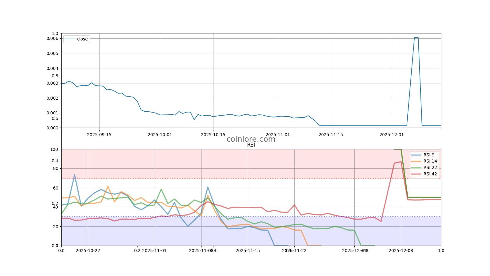 Standard Protocol RSI indicator