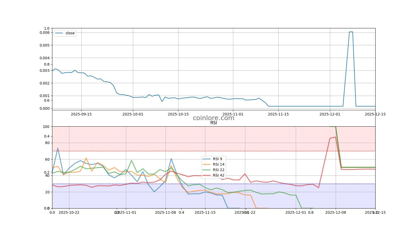 Standard Protocol RSI indicator
