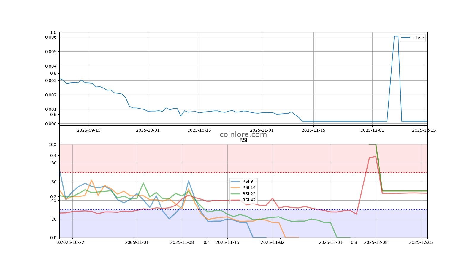 Standard Protocol RSI indicator