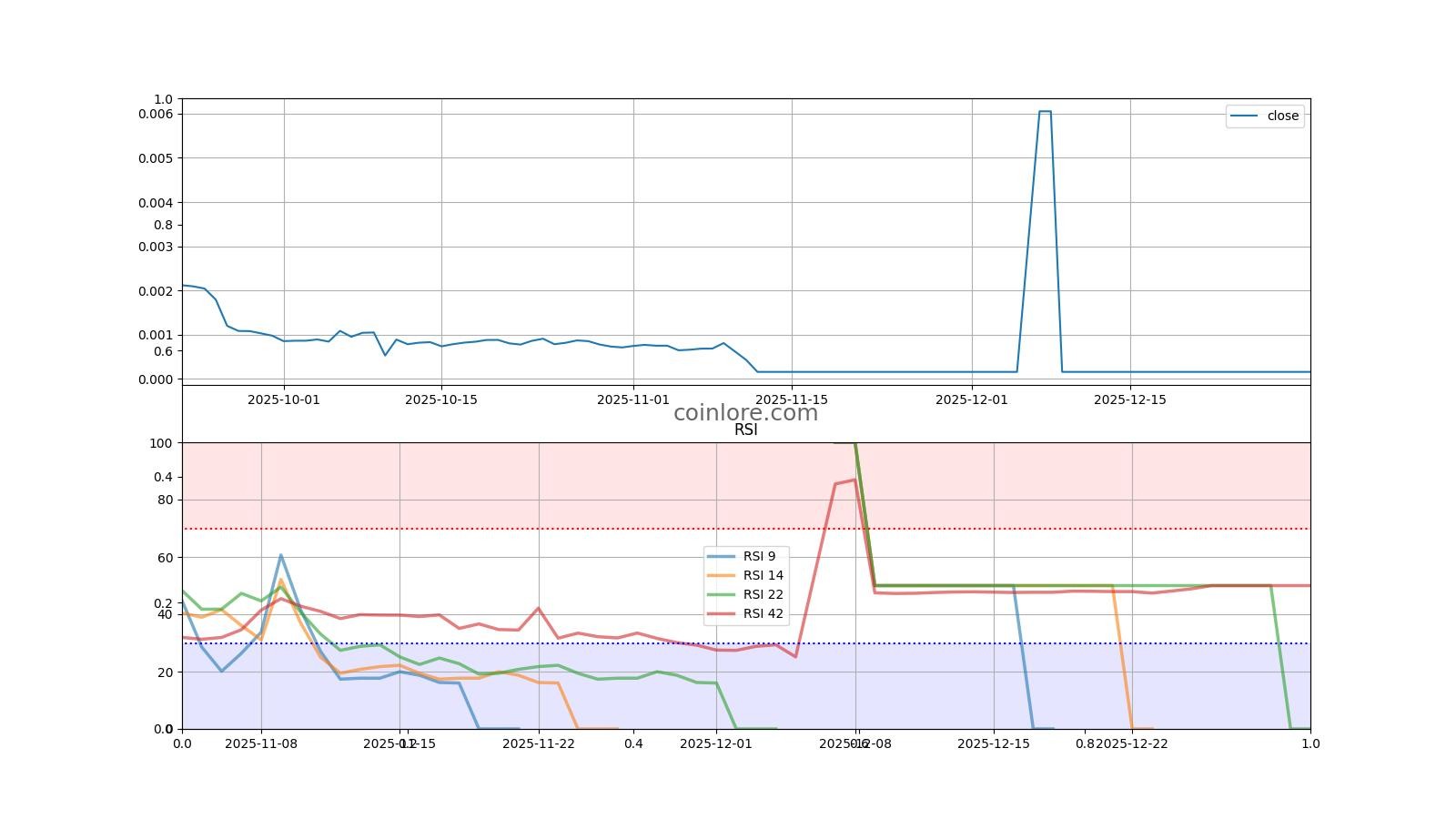 Standard Protocol RSI indicator
