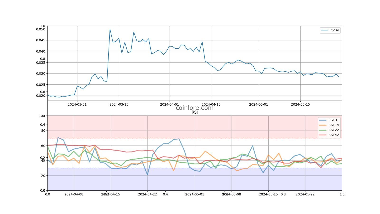 스탠다드 프로토콜 RSI indicator