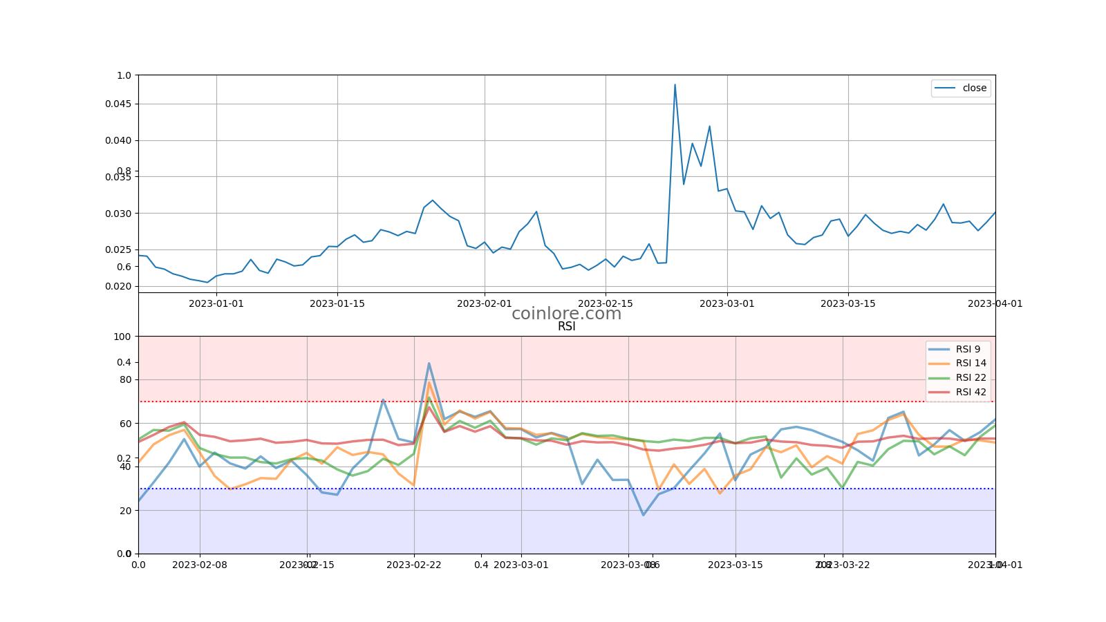 Standard Protocol RSI indicator