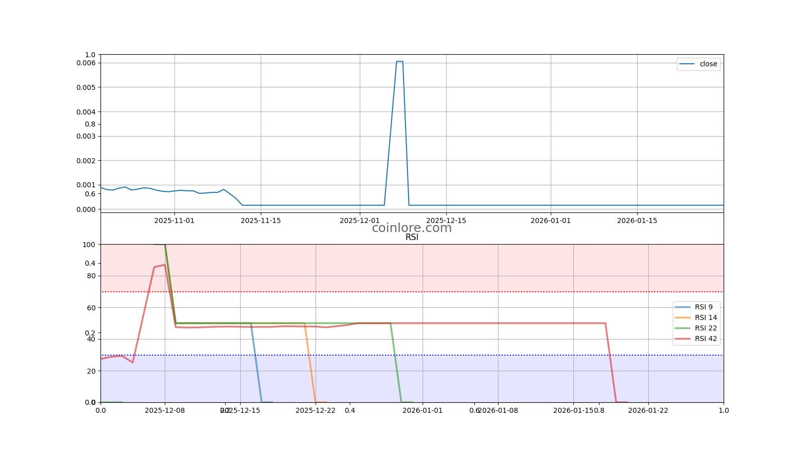 Standard Protocol RSI indicator