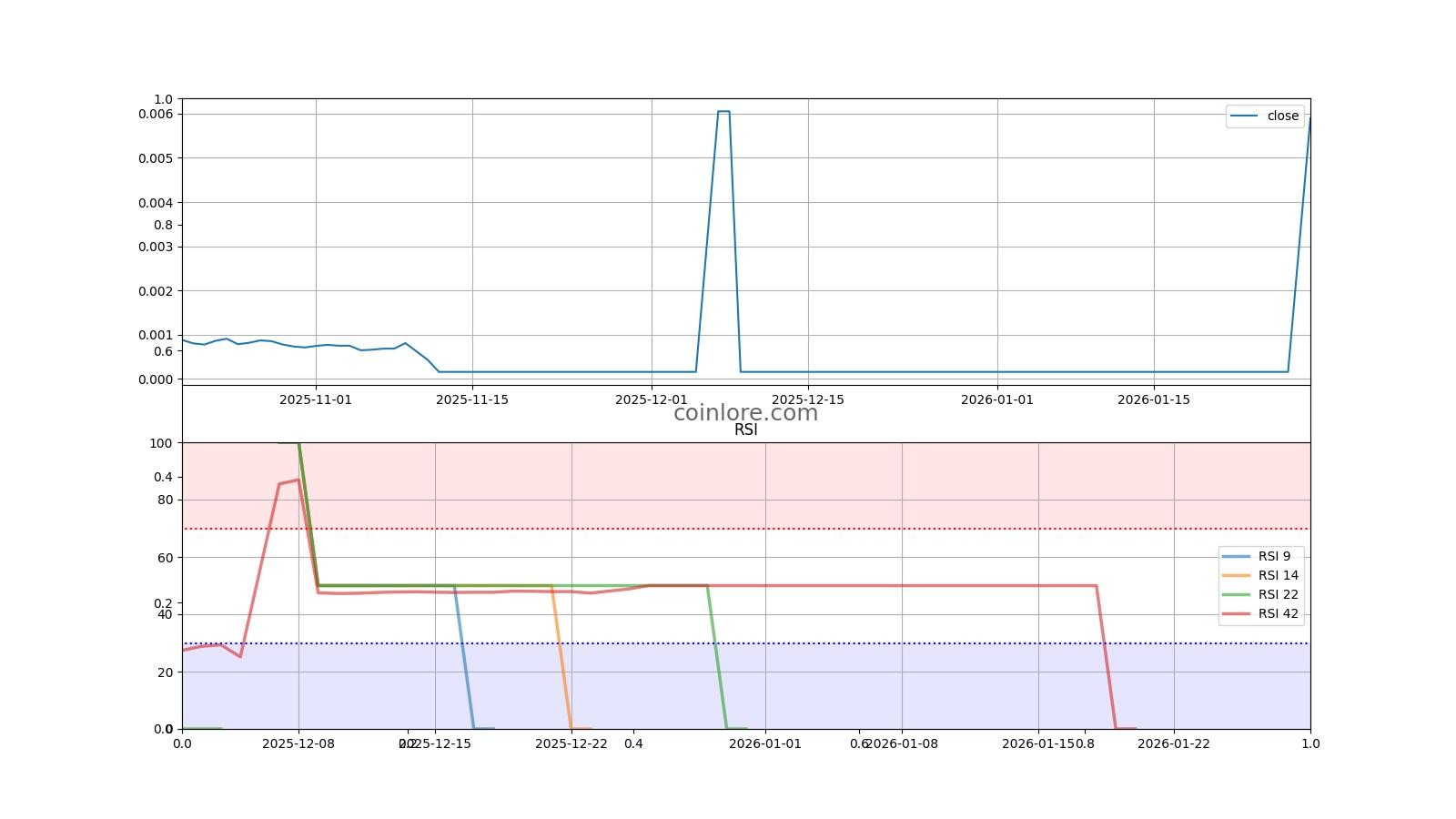 Standard Protocol RSI indicator
