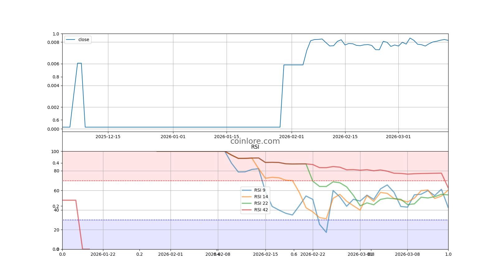 스탠다드 프로토콜 RSI indicator
