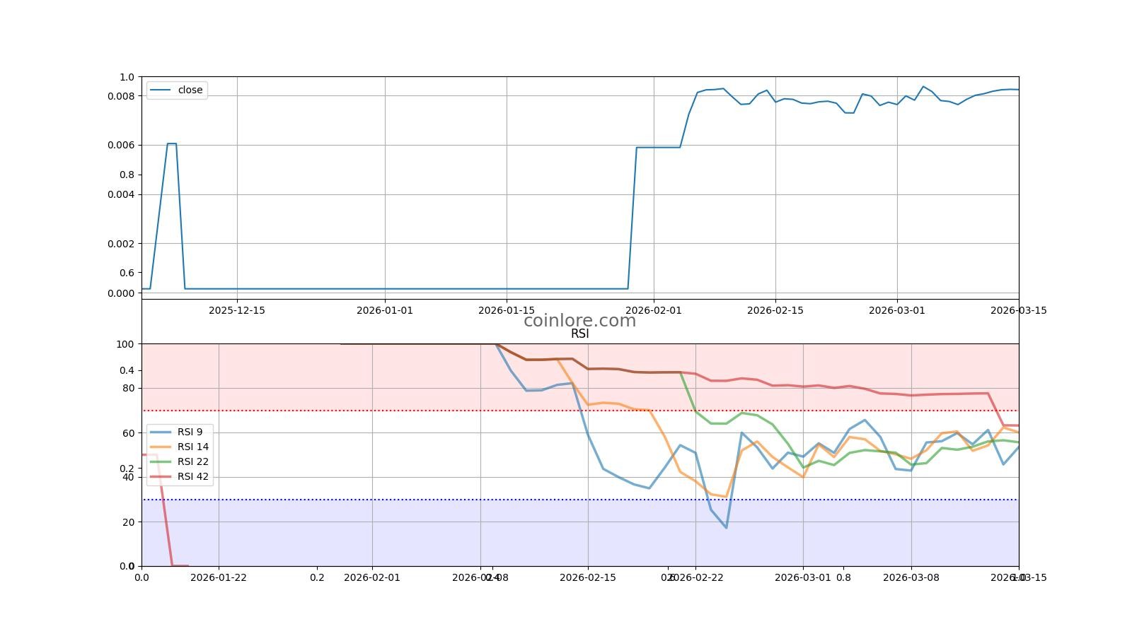 Standard Protocol RSI indicator