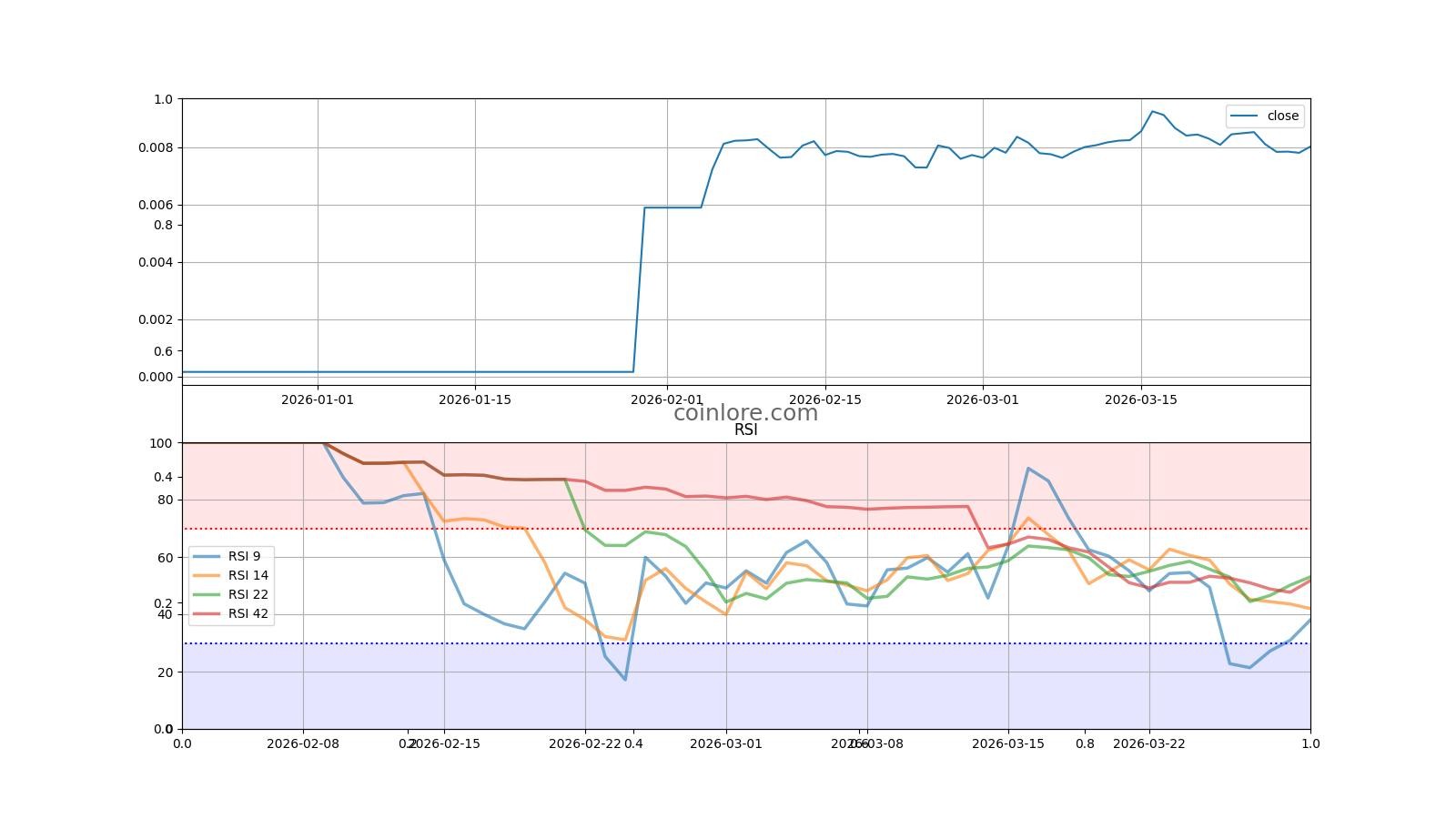 Standard Protocol RSI indicator