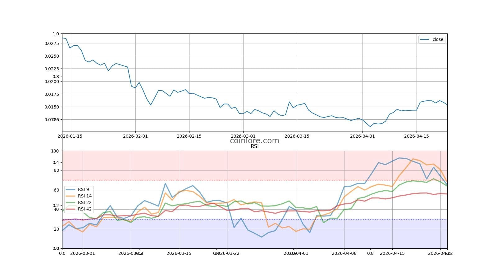 Star Atlas DAO RSI indicator
