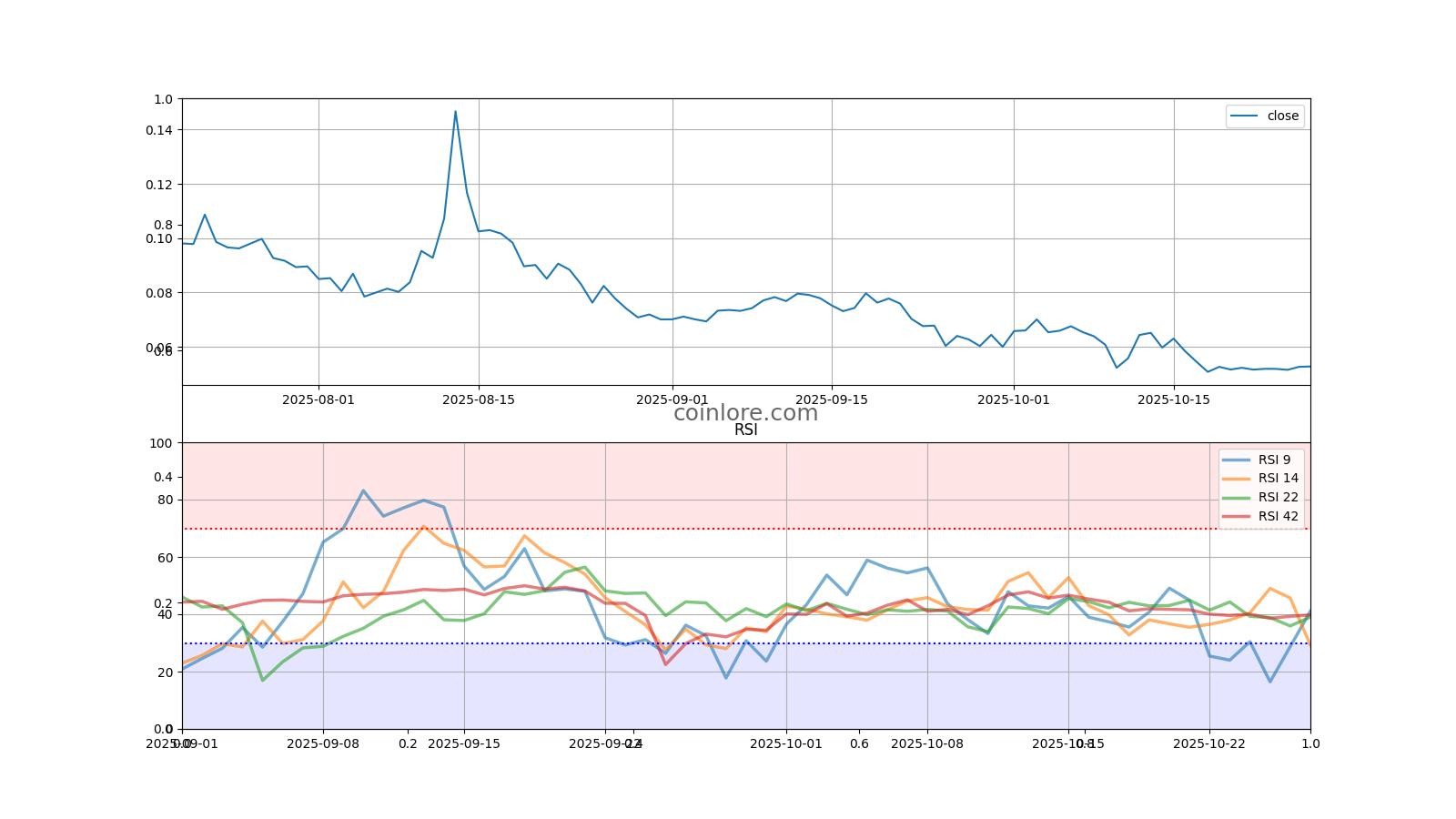 Star Atlas DAO RSI indicator