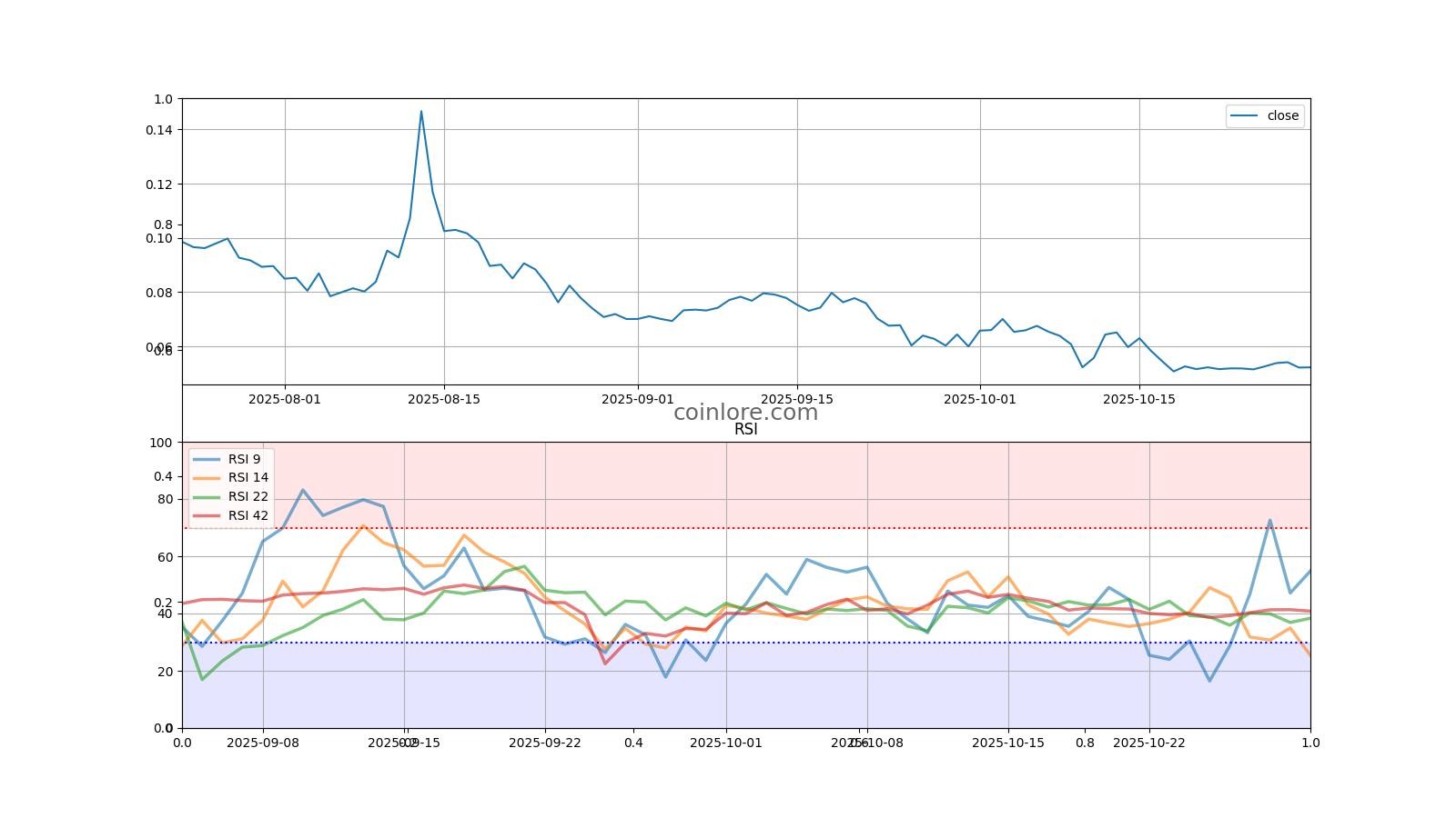 Star Atlas DAO RSI indicator
