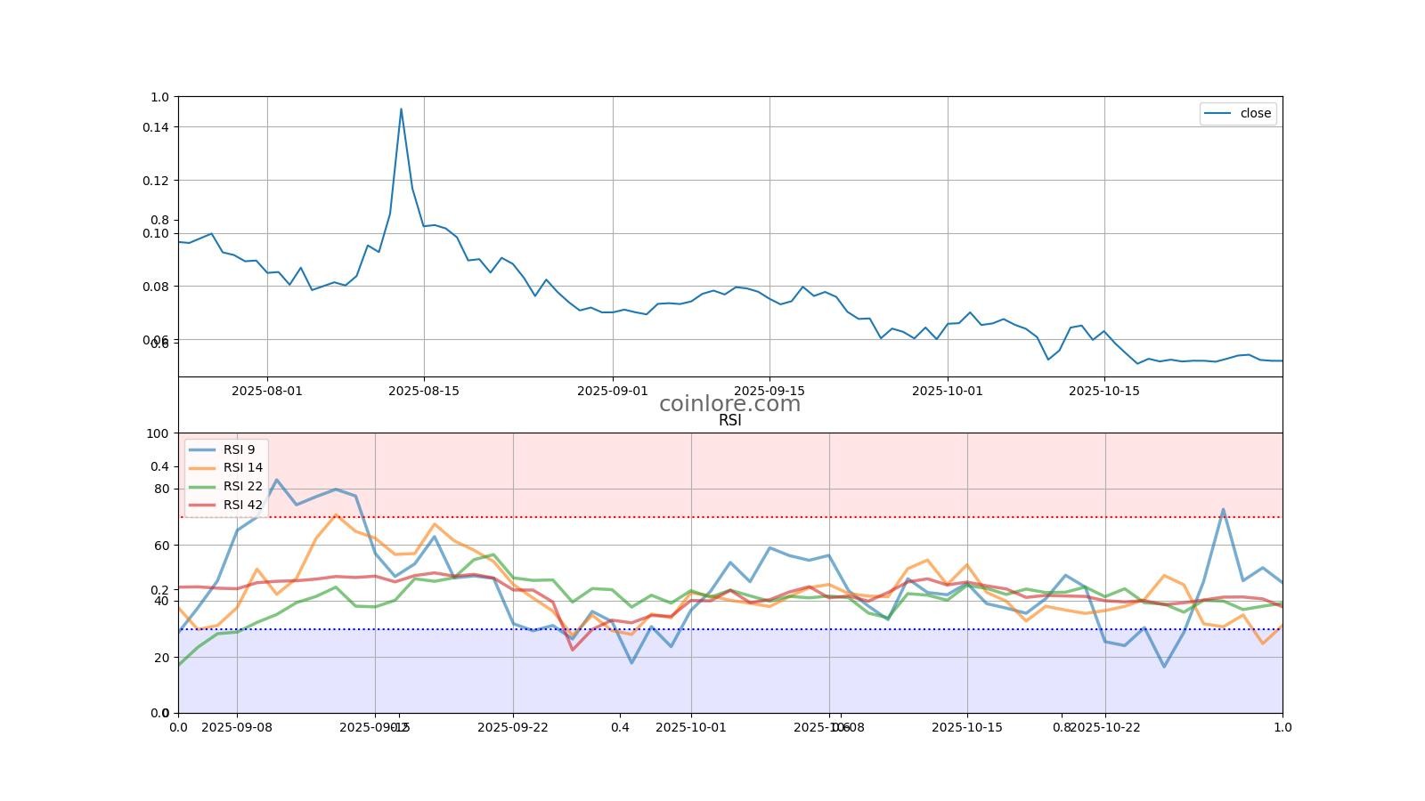 Star Atlas DAO RSI indicator