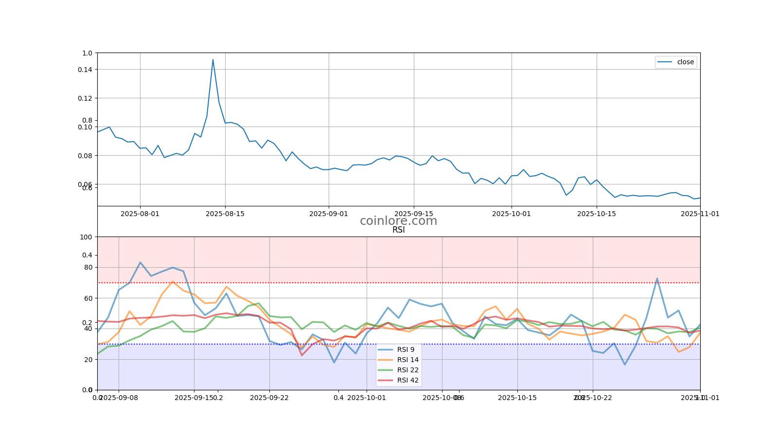 Star Atlas DAO RSI indicator
