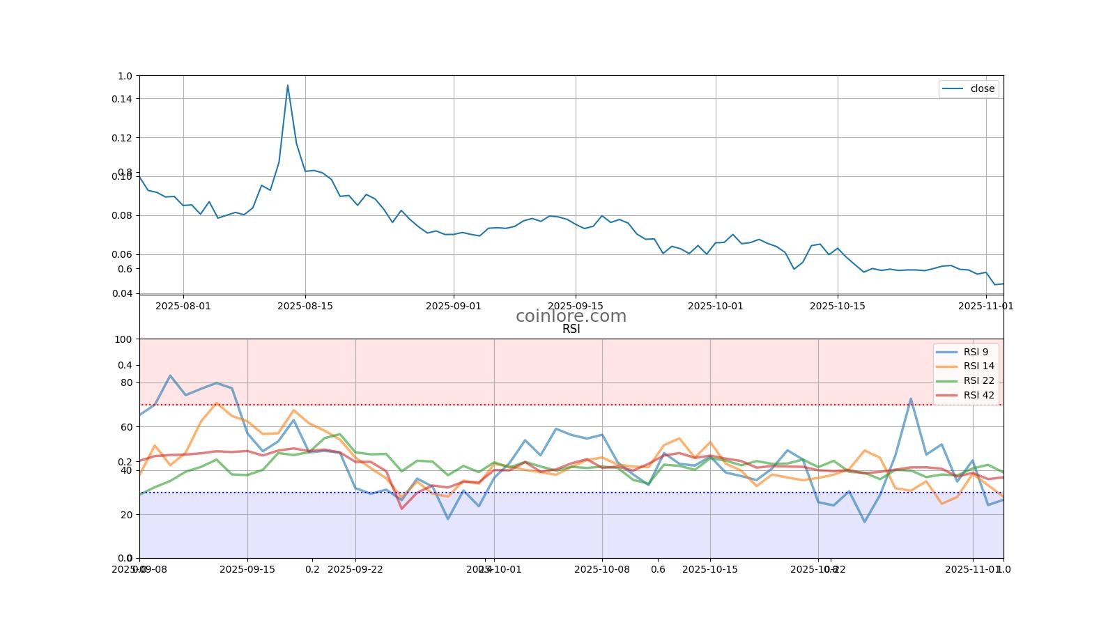 Star Atlas DAO RSI indicator
