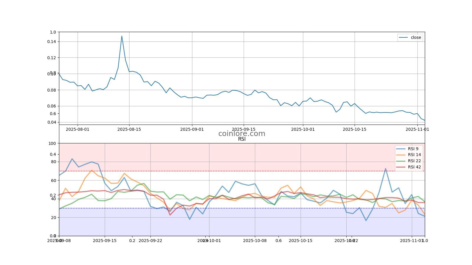 Star Atlas DAO RSI indicator