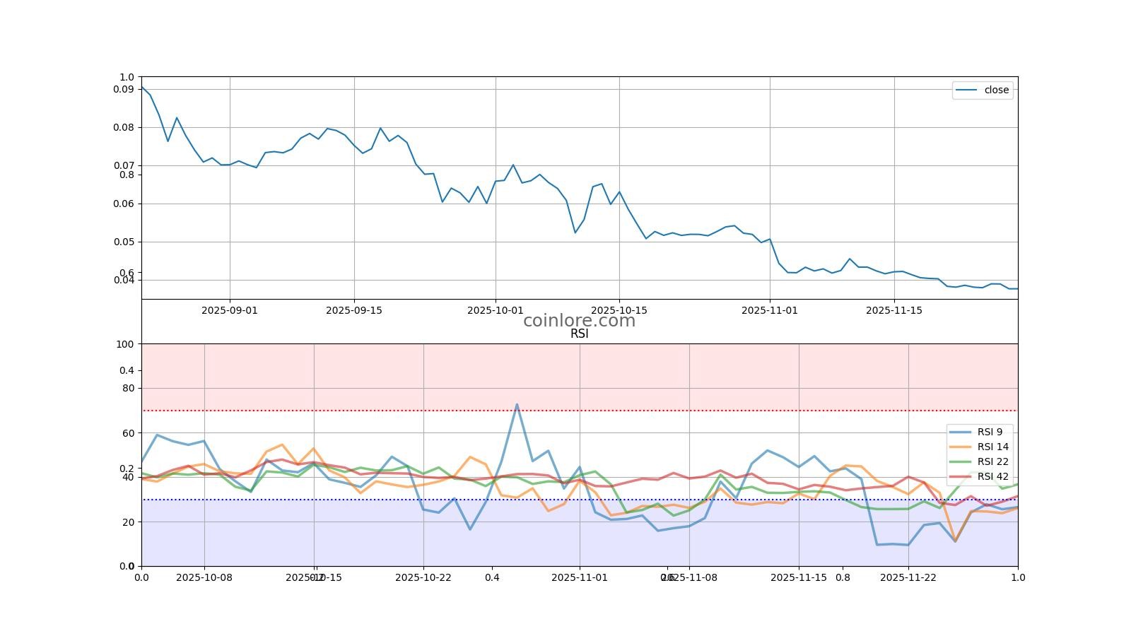 Star Atlas DAO RSI indicator