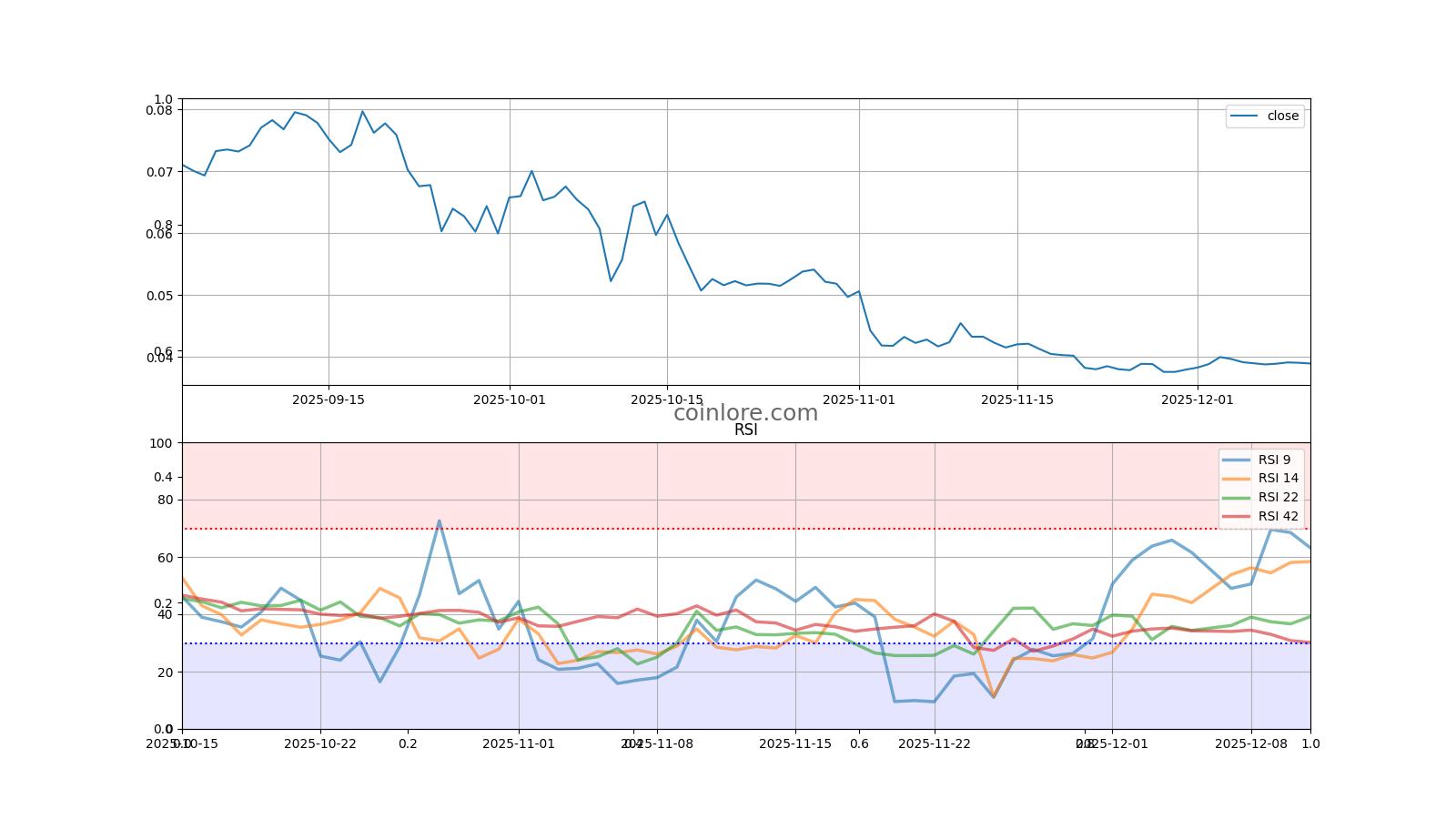 Star Atlas DAO RSI indicator
