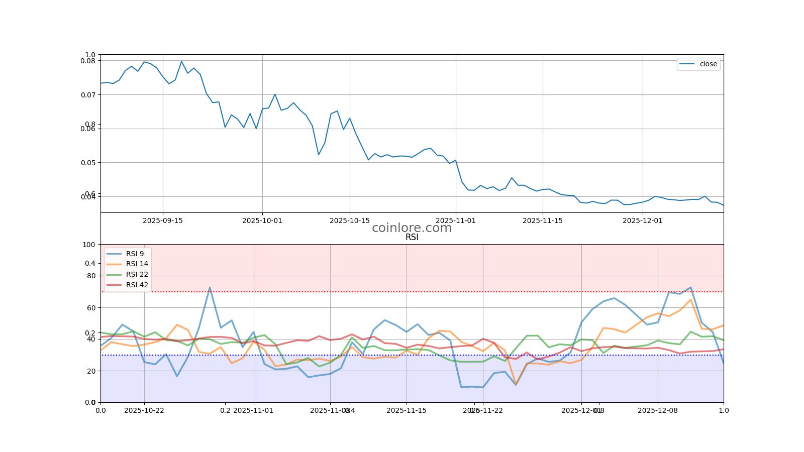 Star Atlas DAO RSI indicator
