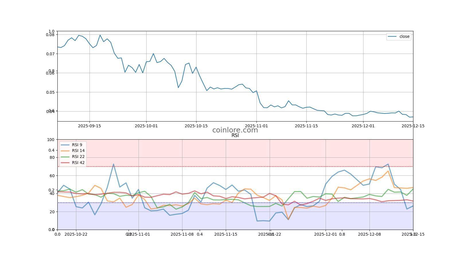 Star Atlas DAO RSI indicator