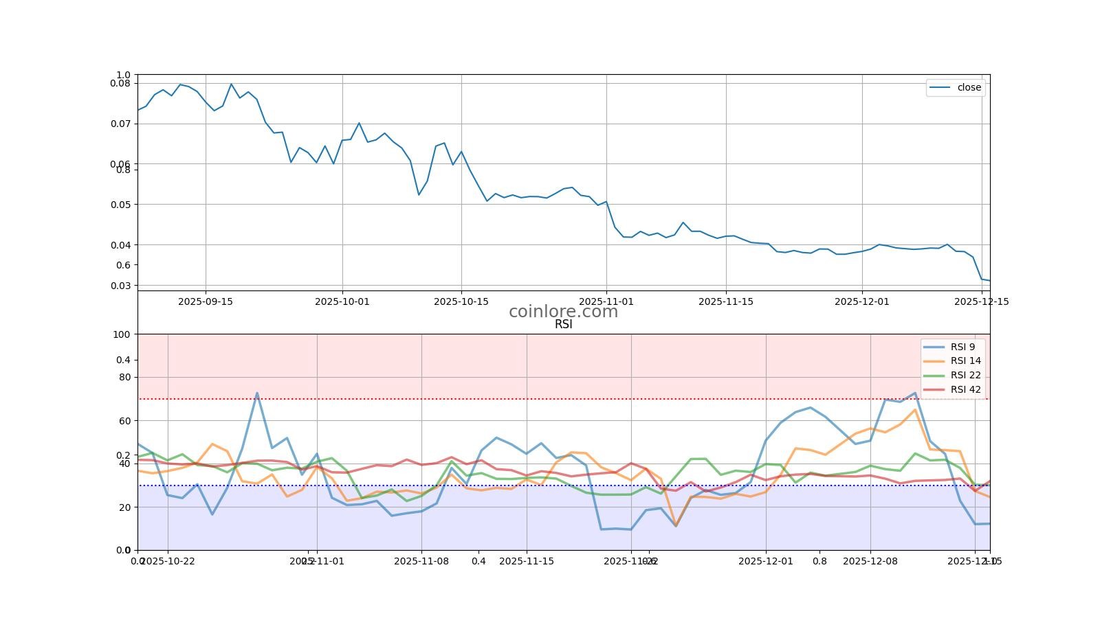 Star Atlas DAO RSI indicator