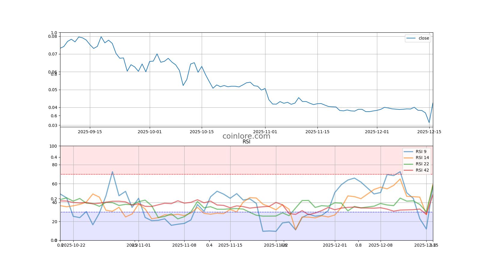 Star Atlas DAO RSI indicator