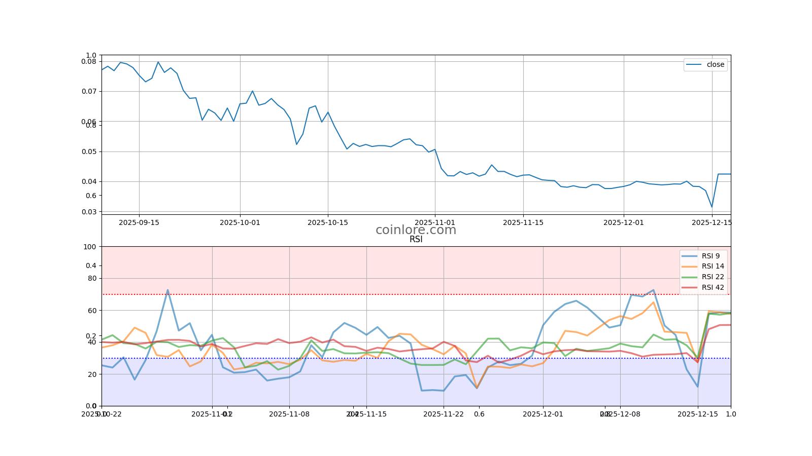 Star Atlas DAO RSI indicator