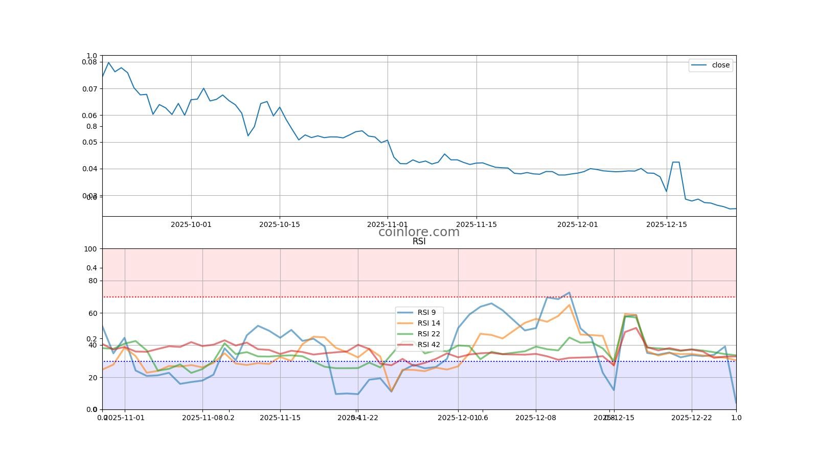 Star Atlas DAO RSI indicator